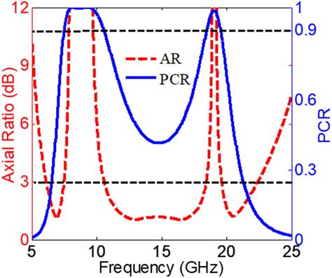 Polarization Conversion Ratio Pcr And Axial Ratio Ar Of The Download Scientific Diagram