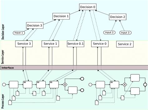 Decision As A Service Daas Layered Architecture Download Scientific