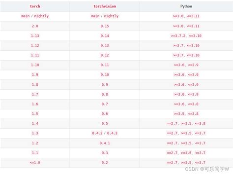 服务器中的pytorch的下载及安装pytorch虚拟环境下载 Csdn博客