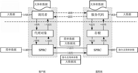 processing method of big data rpc remote procedure call protocol