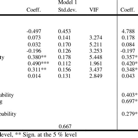 Ols Regression Results Model 1 And 2 Dependent Variable Firm Performance Download Table