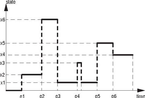 figure 2 1 from gmsim a generalized semi markov simulation environment