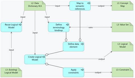 Logical Models SMART Guidelines L3 SOP V1 0 0
