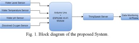 Figure 1 From Iot Based Real Time Aquaculture Health Monitoring System Semantic Scholar