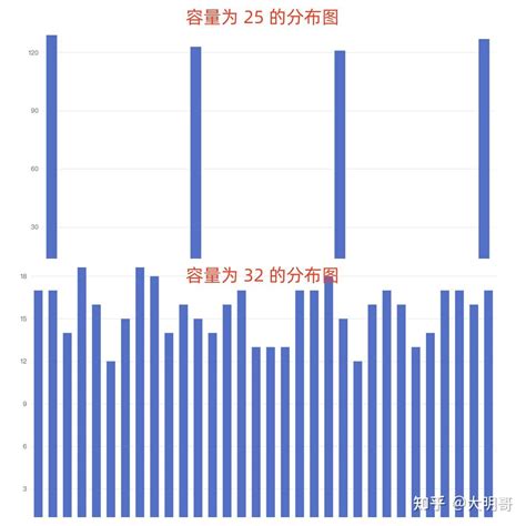 面试官 hashmap的容量为什么一定是2 n？ 知乎