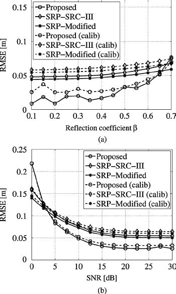 localization error of the proposed algorithm and of the srp src iii
