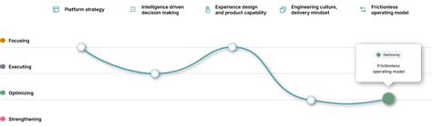 Digital Fluency Model Thoughtworks