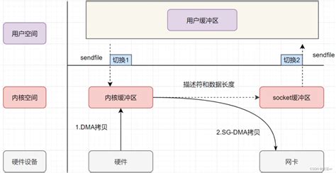 知识体系之apue内核编程 Csdn博客