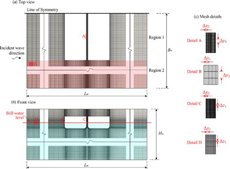 Definition Sketch Of The Mesh Adopted Regions A D Reference The Mesh