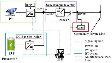Figure 2 From An Energy Management System For Disaster Resilience In