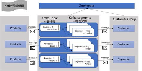 Kafka逻辑示意图以及命令kafka链路图怎么画 Csdn博客