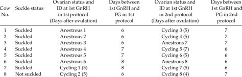 Experimental Design Of Ovulation Synchronization Protocol In Anestrous Download Scientific