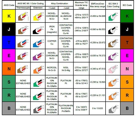 Types Of Thermocouples With Temperature Ranges And Color Codes • Blaze Probes