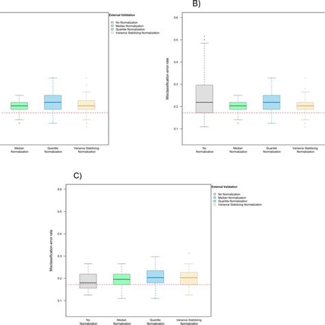 Boxplot Of The Misclassification Error Rates Based On External Download Scientific Diagram