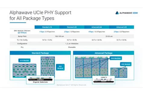 Chiplet On Linkedin Ai System Connectivity For Ucie