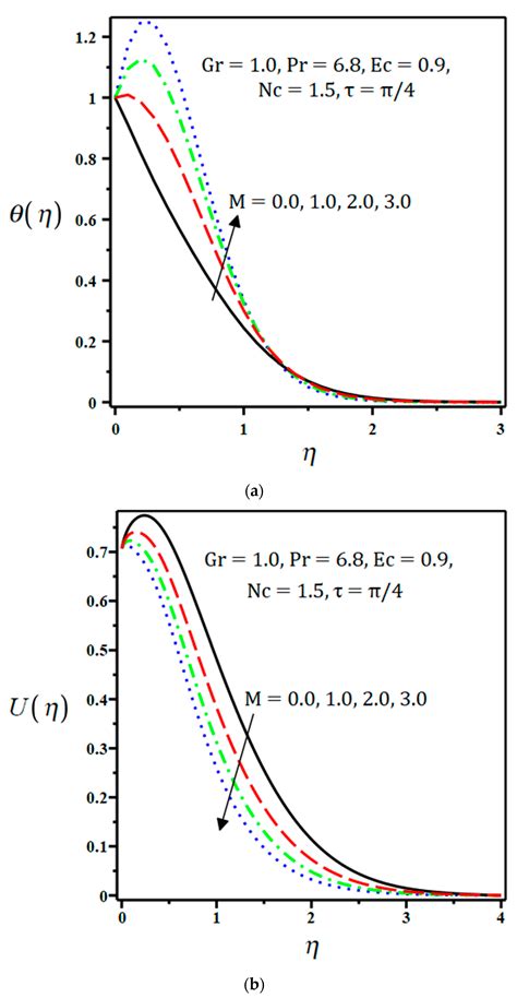 Symmetry Free Full Text Finite Difference Simulation Of Nonlinear