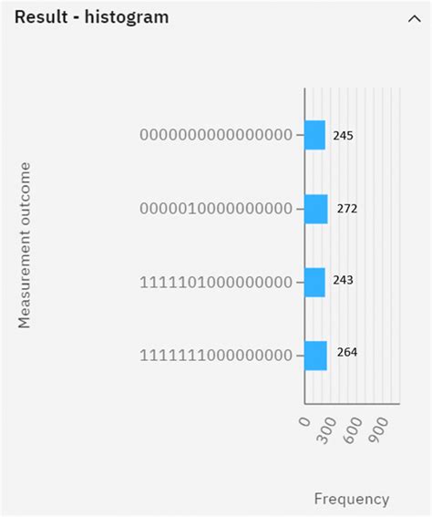 Reconstruction Of Histogram Of Entangled Seven Qubit Experiment Results