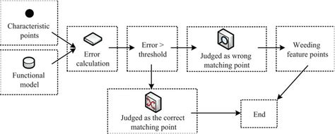Operation Process Of The Function Fitting Method Download Scientific
