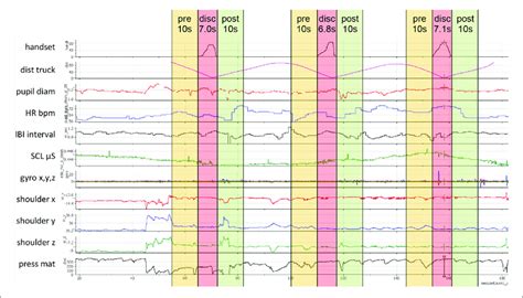 Example Of Synchronized Sensor Data During One Trip Handset Values Download Scientific