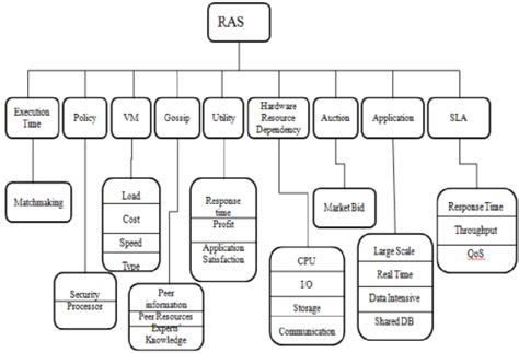 Various Resource Allocation Strategies Ras Download Scientific Diagram