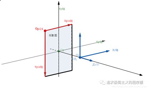 计算机视觉中的坐标系之间的转换原理，以及opencv坐标原点的确定 opencv视觉转物理坐标 csdn博客