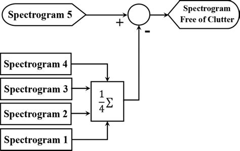 Flowchart Of Clutter‐map Processing Download Scientific Diagram