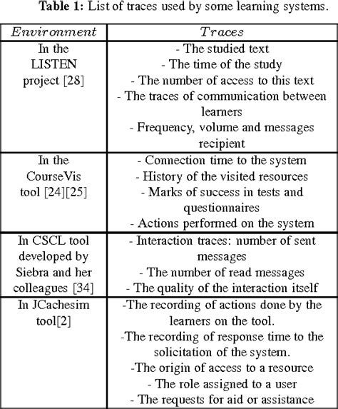 Table 1 From Learners Monitoring Based On Traces In Cscl System Semantic Scholar