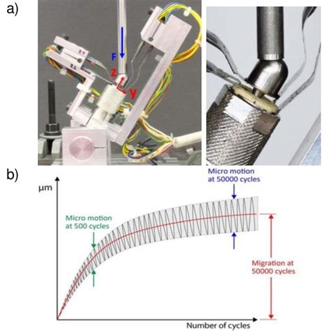 Dynamic Loading Test Setup A Sensor System With Unit Positioning B Download Scientific