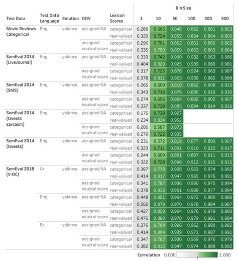 Valence Spearman Correlations Between Arcs Generated Using Lexicons Download Scientific