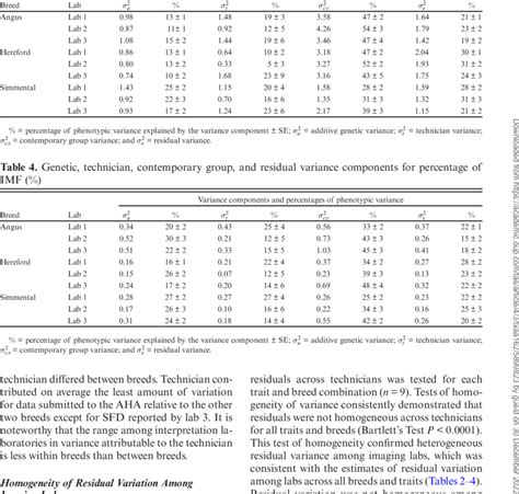 Genetic Technician Contemporary Group And Residual Variance Download Scientific Diagram