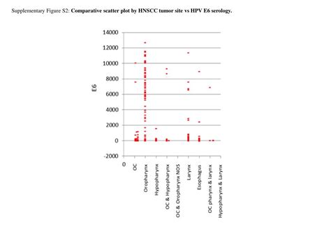 Ppt Supplementary Figure S2 Comparative Scatter Plot By Hnscc Tumor