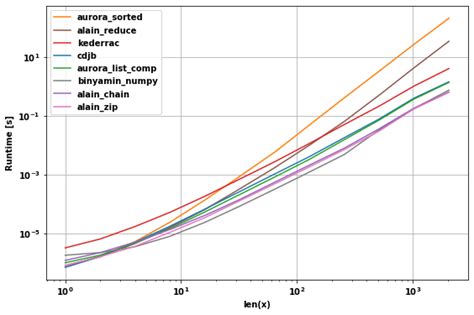 Python Expand List With Identical Elements Stack Overflow