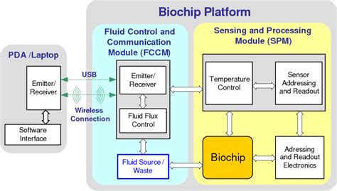 Block Diagram Of The Biochip Platform Architecture Download Scientific Diagram