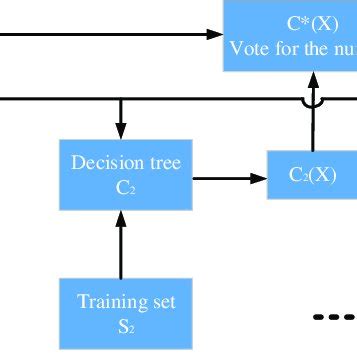The Flow Chart Of Bagging Algorithm Download Scientific Diagram