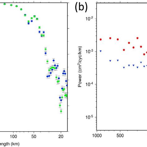 A Log Normal Graph Of The Coherency Between The Icesat And Envisat