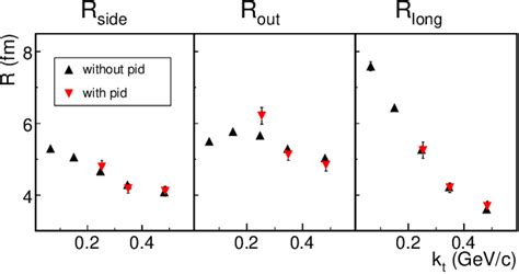 Figure 10 From Bose Einstein Correlations Of π π Pairs In Central Pb Pb