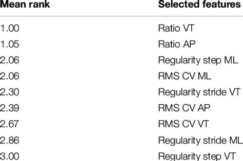 Selected Features Used In The Classification Model Download