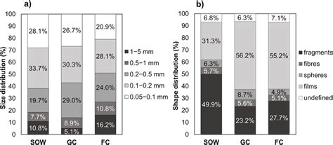 Size A And Shape B Distributions Of Microplastics Download