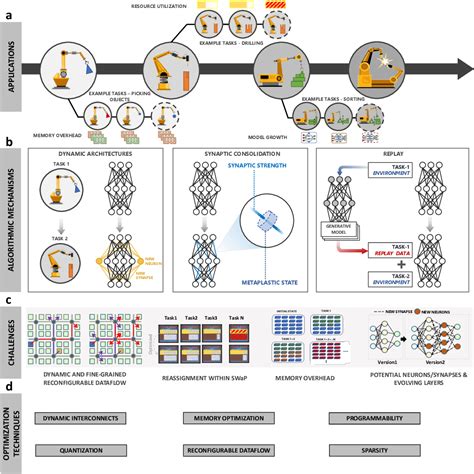 Figure 1 From Design Principles For Lifelong Learning Ai Accelerators Semantic Scholar