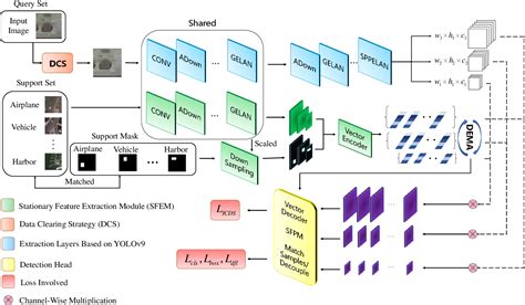 Figure 6 From Few Shot Object Detection In Remote Sensing Images Via Data Clearing And