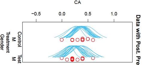 The Posterior Predictive Distributions Superimposed On The Data Download Scientific Diagram