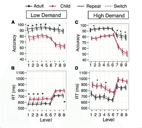 Task Switching Performance Across Levels In Experiments 1 Low