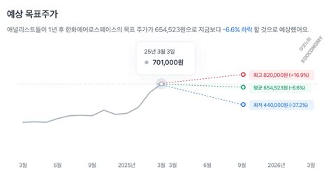 한화에어로스페이스 주가 및 분석