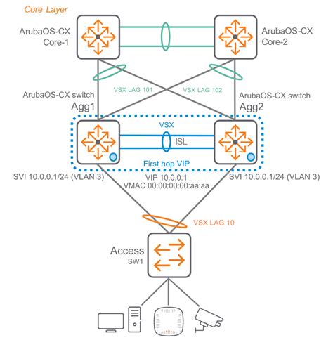 Sample Virtual Active Gateway Configuration
