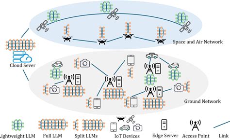 논문 리뷰 Llm Empowered Iot For 6g Networks Architecture Challenges And Solutions