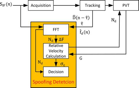 Receiver Spoofing Detection Architecture Download Scientific Diagram