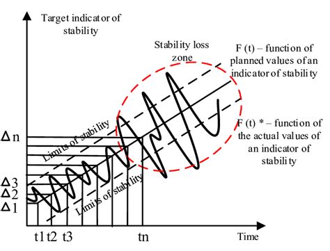 Function Of Stability Of Functioning Stability Is Defined By Two Download Scientific Diagram