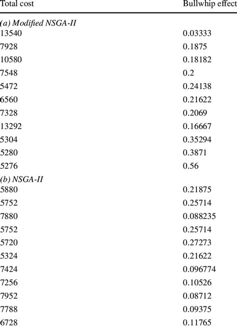 Pareto Optimal Non Dominated Solutions At Generation 70 Download Scientific Diagram