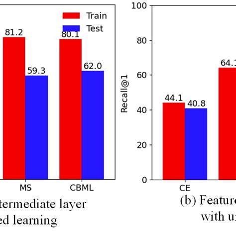 retrieval performance of supervised a and unsupervised b training