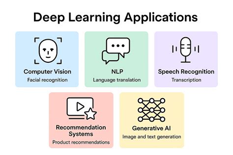 Deep Learning Demystified — Part 5 From Basics To Real World Magic